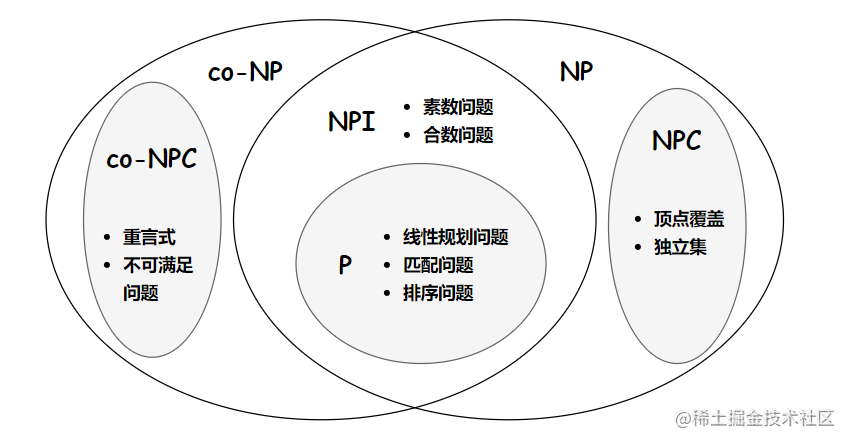 详解 P NP NPC NP-Hard co-NP 问题 - 掘金