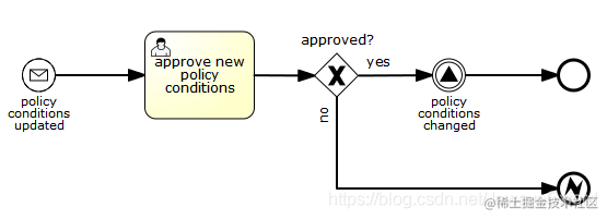 Don't know about process events in the workflow framework Activiti ...