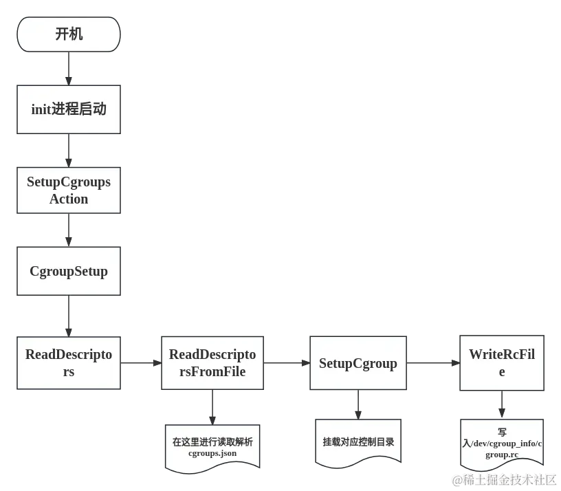 Android-cgroup使用指南详细描述Android中frameworks与cgroup的关联，更适合androi - 掘金