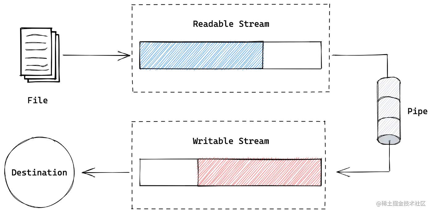 Node与Web Streams完全指南Stream(流)算是任何一个编程语言里最基础的API之一，但又是听起来简单又晦 - 掘金