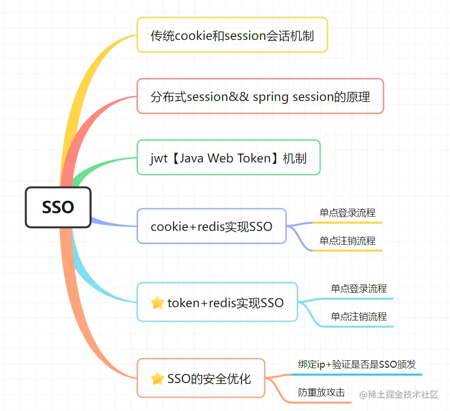【SSO单点登录】传统Cookie和Session会话机制-传统会话流程 -登录状态会保持多久 -Cookie存在的问题 - 掘金