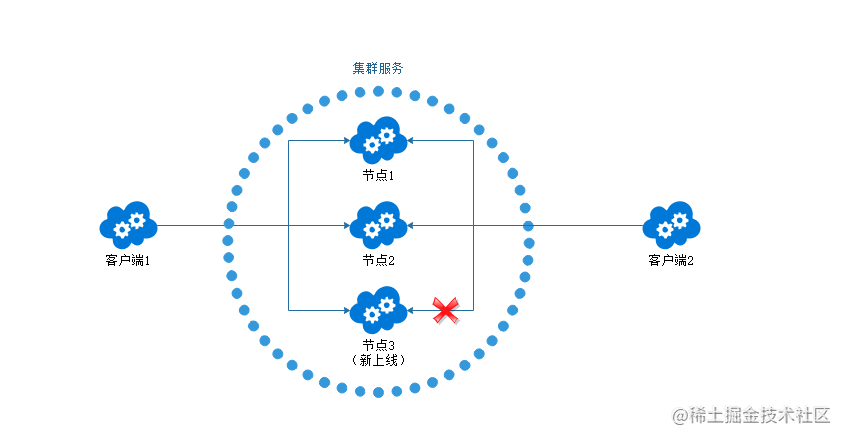 The Core Technology Of Rpc Implementation Principle Routing And Load