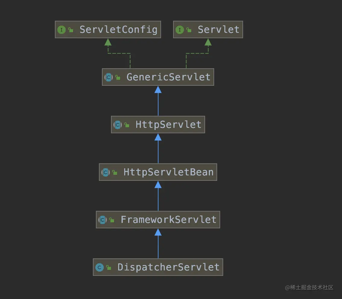 http请求从tomcat到springmvc的完整流程在上一篇了解了springMVC是如何被tomcat加载并且整合 - 掘金