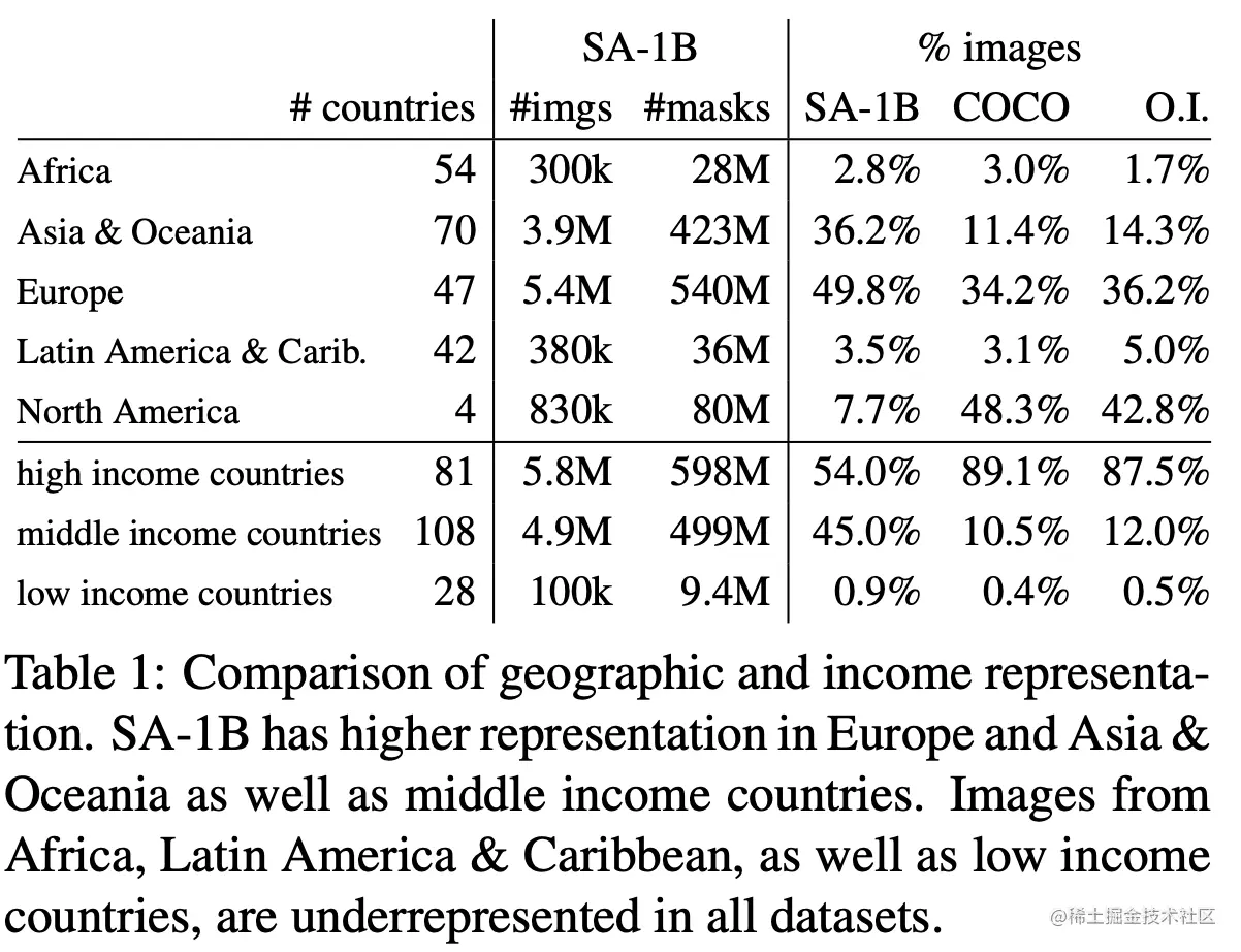 一篇文章搞懂Segment Anything(SAM)SAM从任务、模型、数据三部分展开写作，和模型的创新比较起来，任务 - 掘金