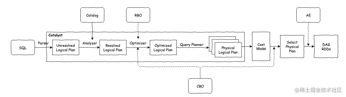 深入理解 Spark SQL 的 Catalyst OptimizerSpark SQL的核心是Catalyst优化器， - 掘金