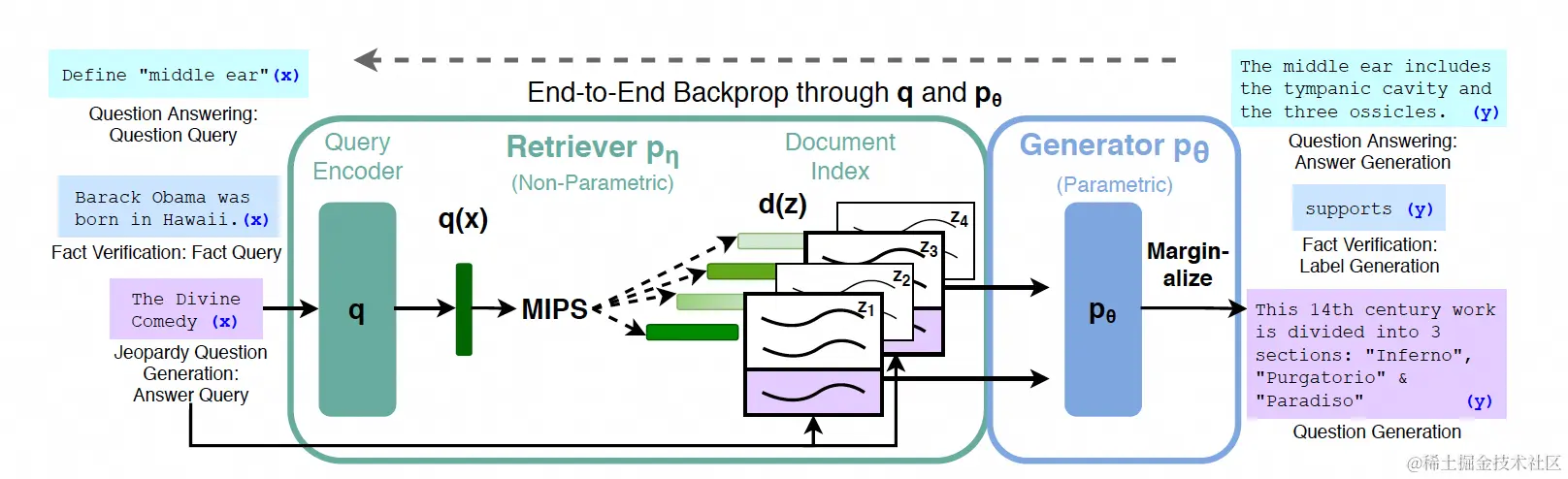 RAG论文阅读笔记RAG（Retrieval-Augmented Generation，检索增强生成）由Facebook - 掘金