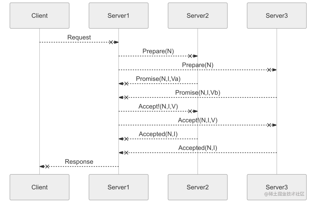 理解分布式一致性:Paxos协议之Multi-Paxos - 掘金