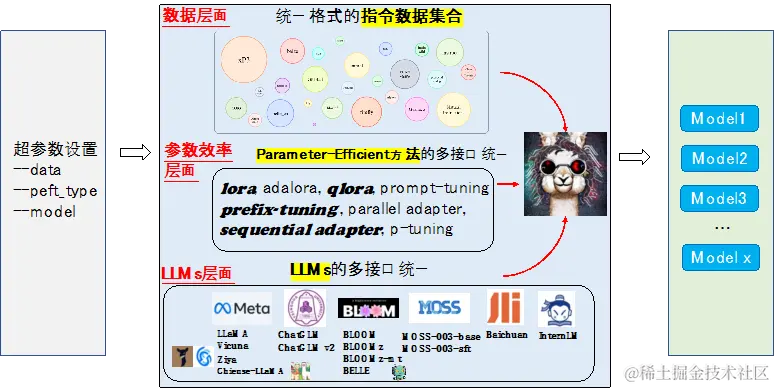 基于Alpaca-CoT的LLM中文指令微调实证研究本期社区开放麦特意邀请到Alpaca-CoT 团队，来分享关于多接口 - 掘金