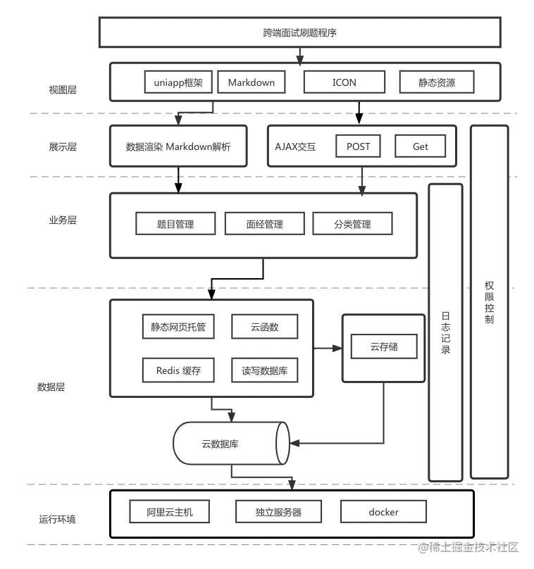 【实战】使用 Uniapp 开发一个面试刷题小程序直至 5 月也依然是互联网寒冬，大厂裁员的消息在微信群漫天飞舞，而招聘 掘金 