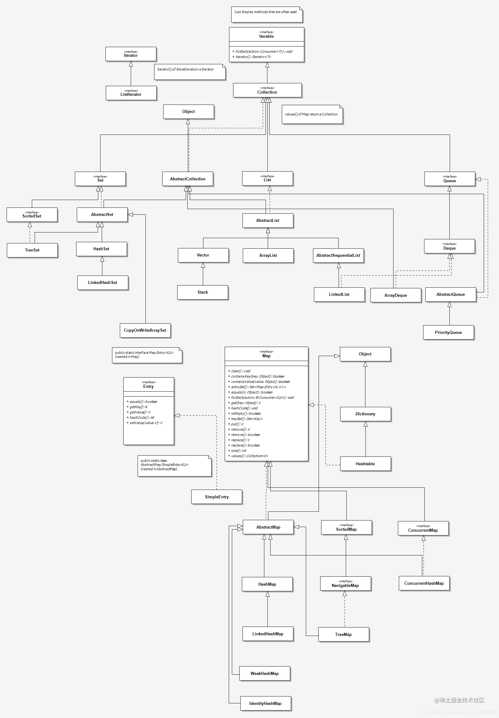 Uml Class Diagrams For The Collections Framework Moment For Technology