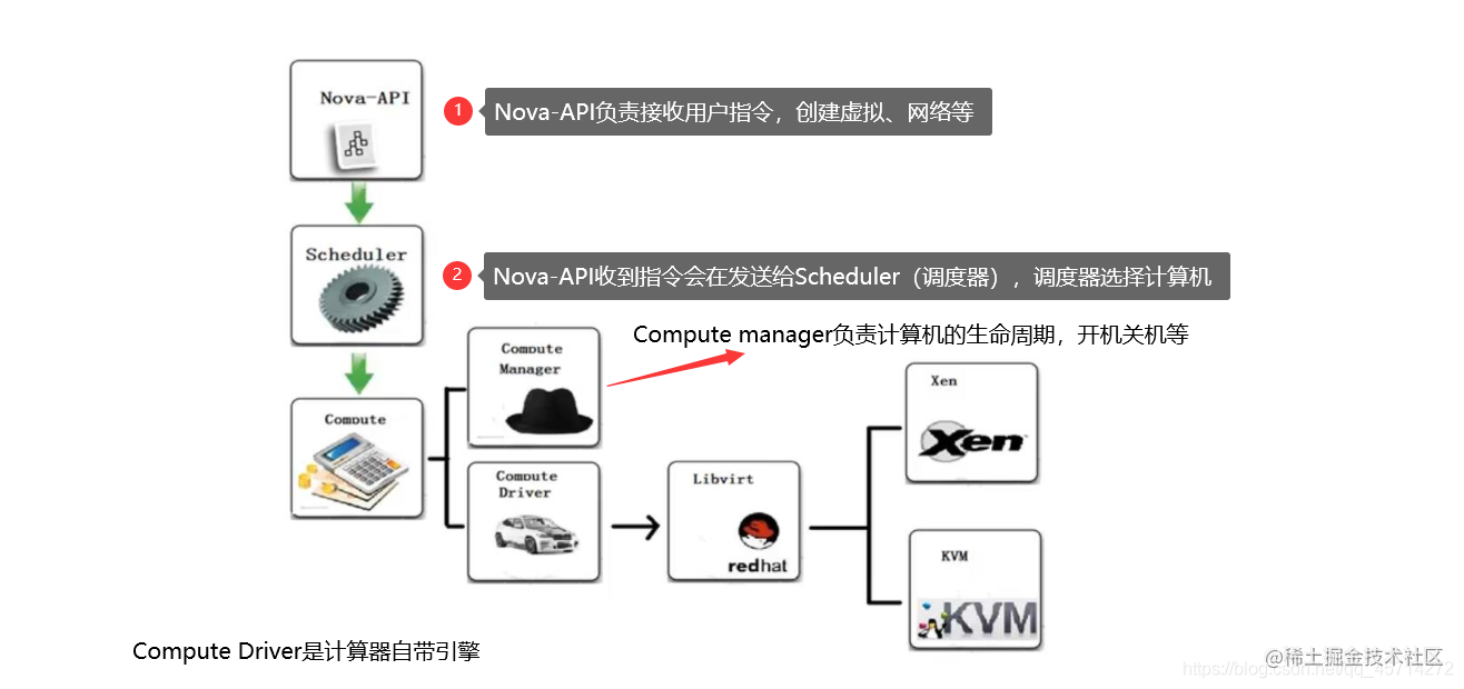 Openstack architecture construction and detailed explanation (4)-Nova ...