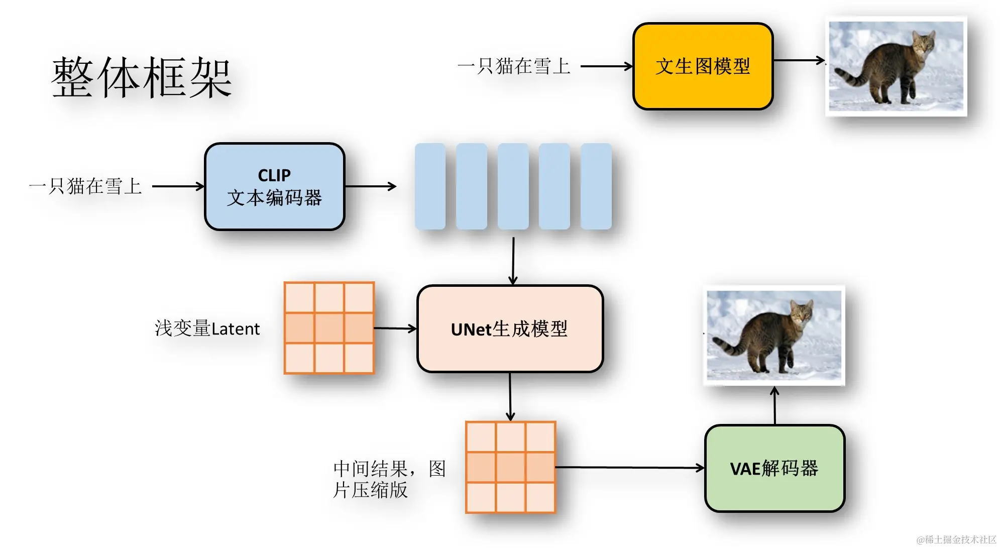 Stable Diffusion原理详解（附代码实现）一、前言 回顾AI绘画的历史，GAN（Generative Adv - 掘金