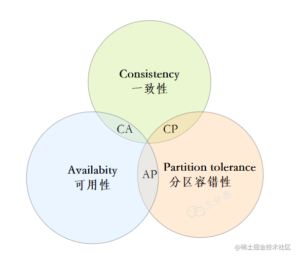 分布式必备理论基础：CAP和BASE - 掘金