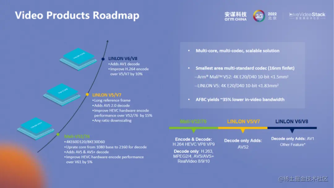 “玲珑” 编解码融合架构助力视频多元化需求LiveVideoStackCon 2022 北京站邀请到了安谋科技多媒体产品 - 掘金