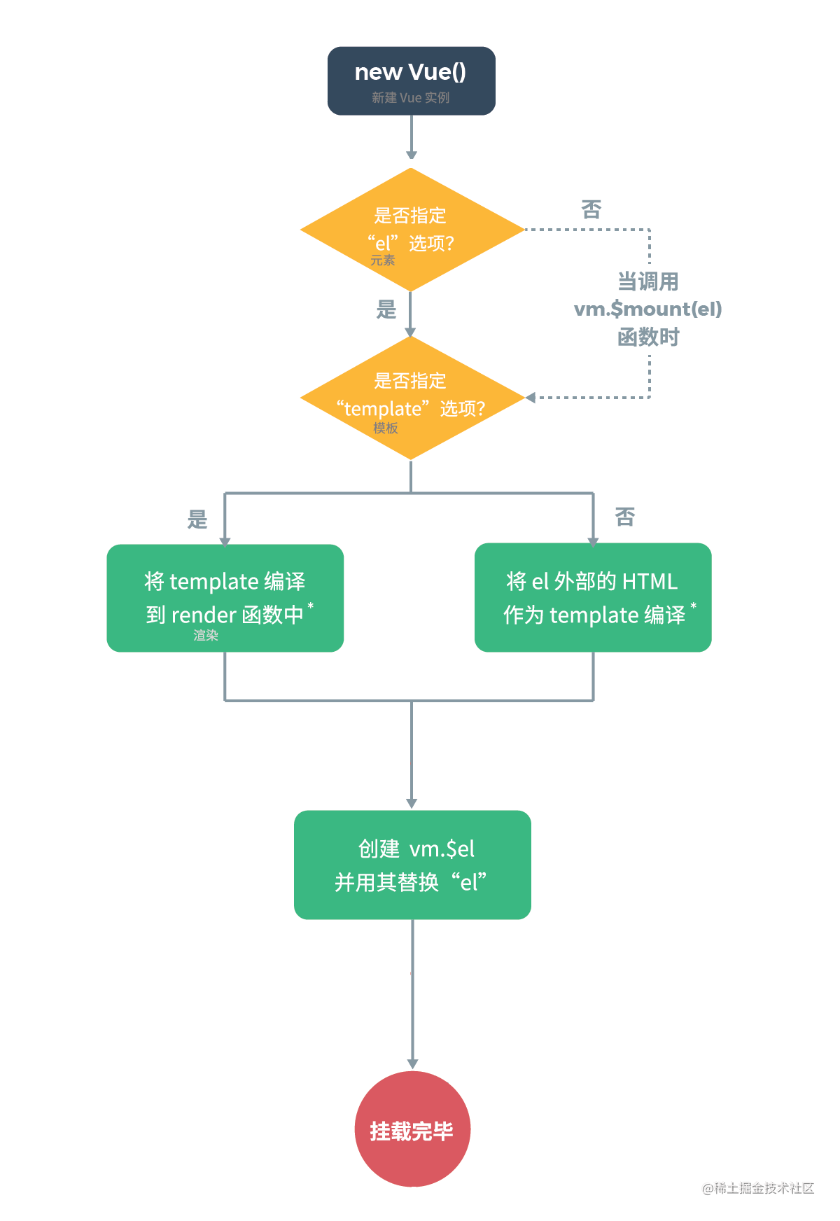 Chapter 9: Template and Vue Lifecycle - Moment For Technology