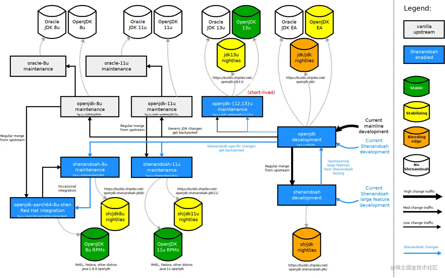 Java垃圾收集器——无停顿的GC算法：ZGC 和 Shenandoah 介绍与原理Java11 ZGC 和 Java1 - 掘金