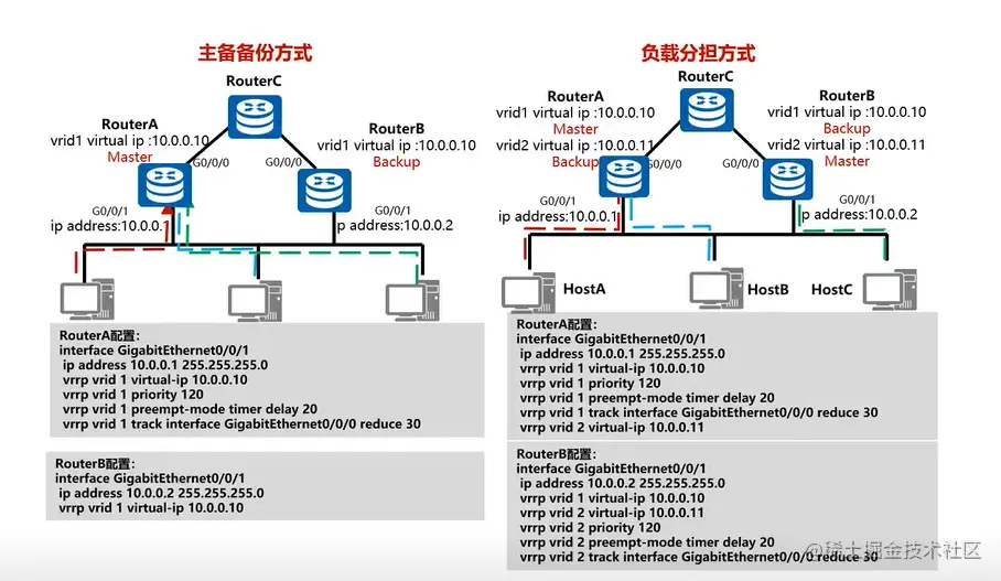 VRRP技术的应用（拓扑图）1.VRRP基本结构 1.VRRP（Virtual Router Redundancy Pr - 掘金