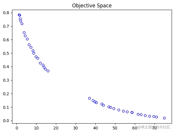 Pymoo学习 (3)：使用多目标优化找到最优解的集合1 双目标优化 首先需要将其转换为优化问题的标准形式： 1）$$- - 掘金