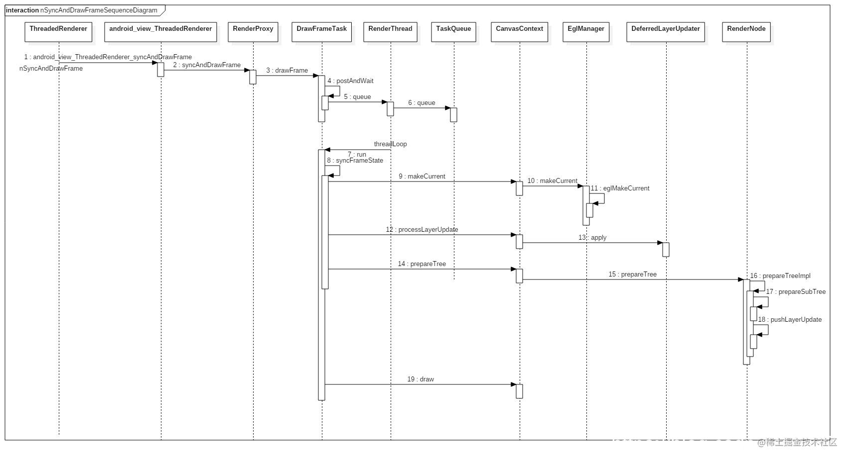 Android Source Graphics System Hardware Renderer Synchronizes And Draws Frames Moment For