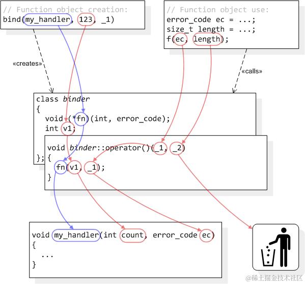 C++STL std::bind实现与分析C++STL std::bind实现原理与源码分析 std::bind采用统一 - 掘金