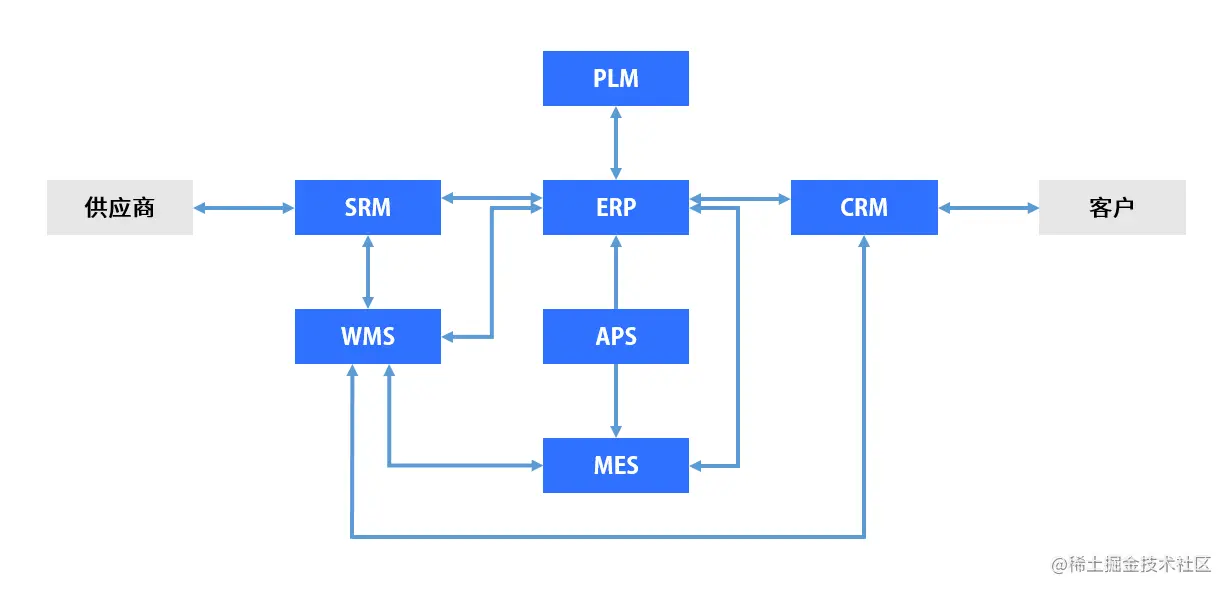 【低代码科普】一文了解iPaaS与ERP、MES、WMS、APS、CRM、SRM、OA的关系得帆云iPaaS融合集成平台 - 掘金