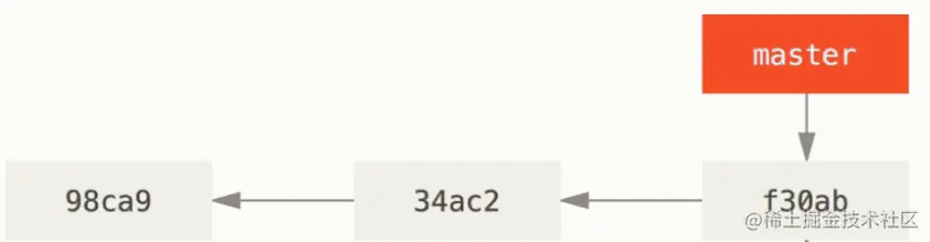 Git中 fork, clone,branch之前的区别你真的都了解了吗_git fork-CSDN博客