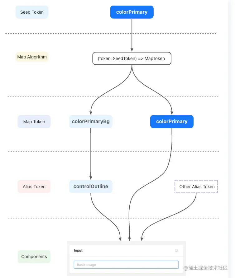 5分钟学会！antd5自研的css-in-js的定制主题原理本文将介绍antd5的自研cssinjs的架构的核心原理，5 - 掘金
