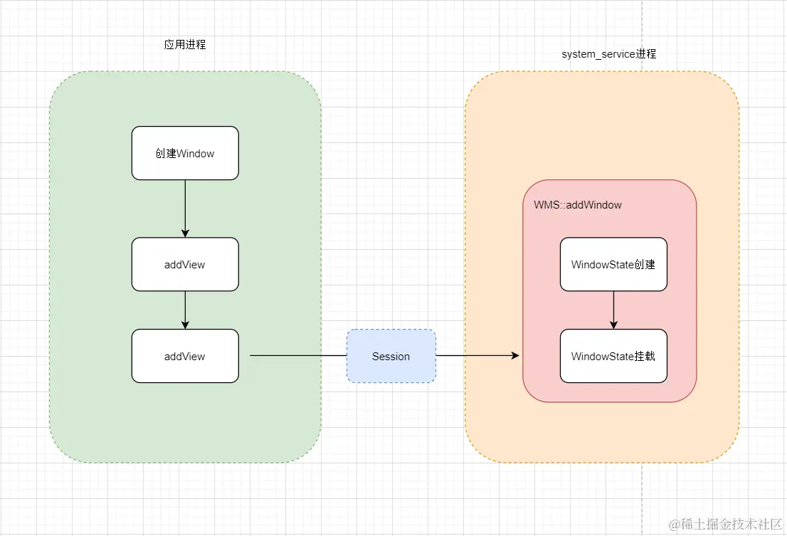 【Android 13源码分析】WMS-添加窗口(addWindow)流程-1-应用进程处理 - 掘金