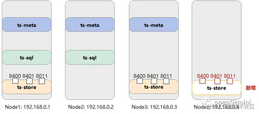openGemini安装部署Q&A为帮助大家正确使用openGemini，特整理了非常详尽的安装部署教程《openGem - 掘金