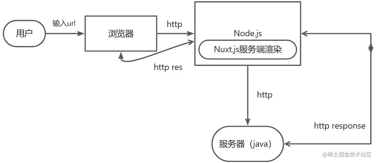 初识nuxt什么是nuxt？ Nuxtjs 是一个基于 Vuejs 的通用应用框架。 通过对客户端服务端基础架构的 掘金 