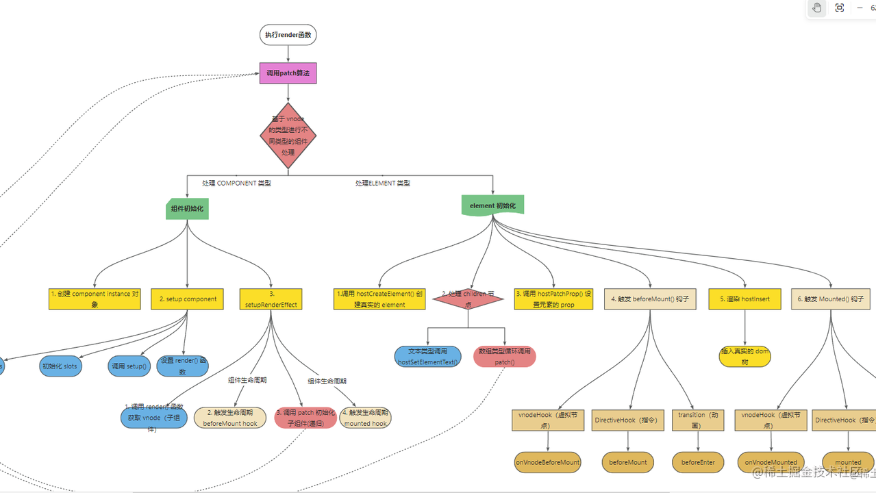 【Vue3源码Runtime-core篇】 初识Runtime - 掘金