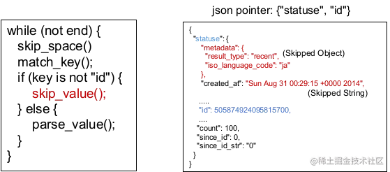 性能提升 2.5 倍！字节开源高性能 C++ JSON 库 sonic-cppsonic-cpp 是由字节跳动开源的一款 - 掘金