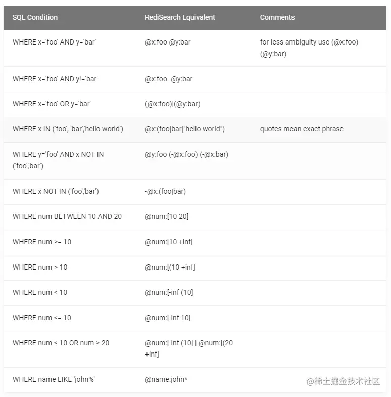 比 Elasticsearch 更快！ RediSearch + RedisJSON = 王炸！最近发现Redis推出了 - 掘金