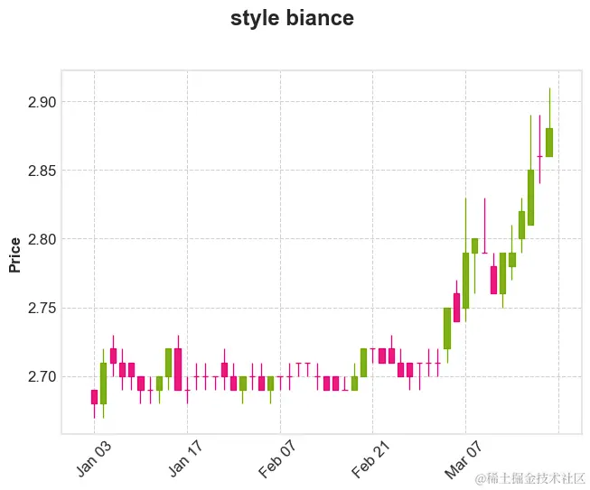 mplfinance：Python中的K线图绘制神器K线图，又称蜡烛图或阴阳图，是金融市场中常用的一种技术分析工具，主要 - 掘金