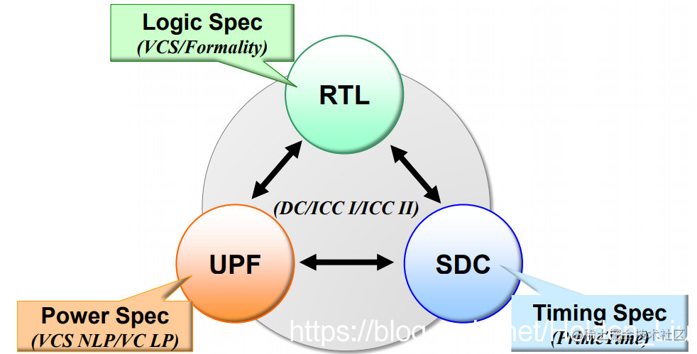 低功耗验证 (二）UPF，低功耗流程，VCS NLP - 掘金