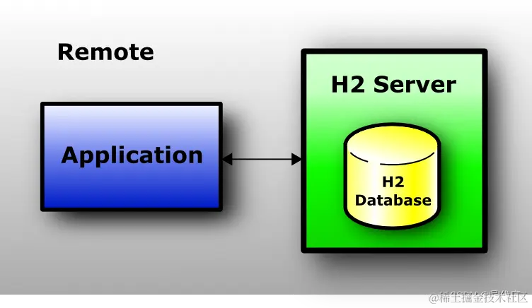 H2数据库详解H2数据库是一款轻量级、跨平台的开源Java数据库，支持嵌入式与服务器两种模式运行。可用于单一应用内部存储 - 掘金