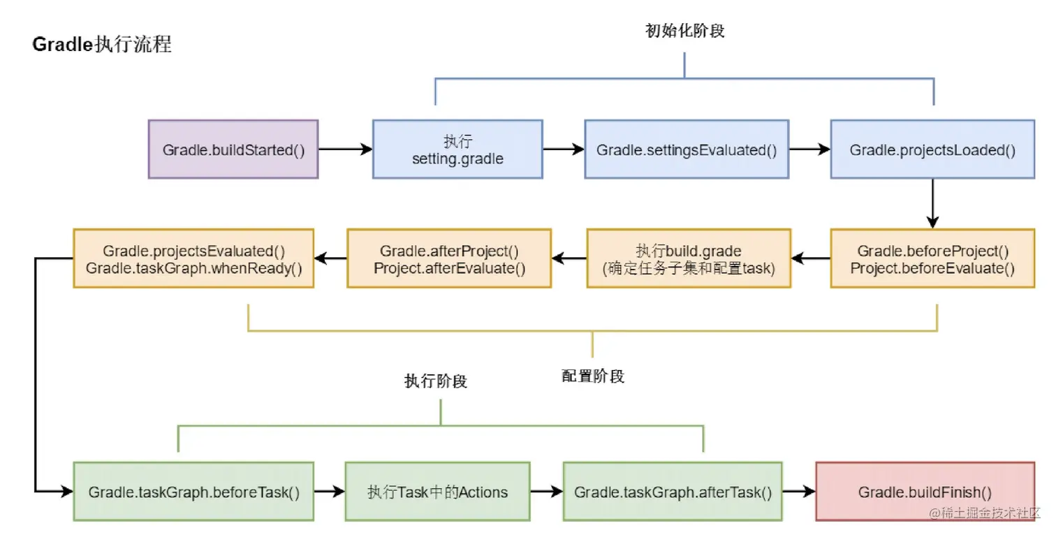 Gradle && AGP 从入门到放弃Groovy 类对象的访问 闭包，柯里化 拦截/注入 Gradle 本文稿使用的 - 掘金