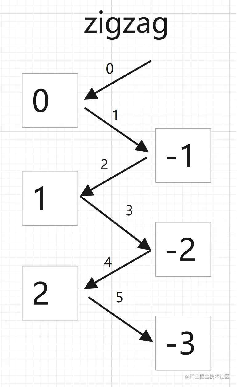 图解protobuf的编码varints,zigzag与数据组织形式什么是protobuf? Protocol Buff - 掘金