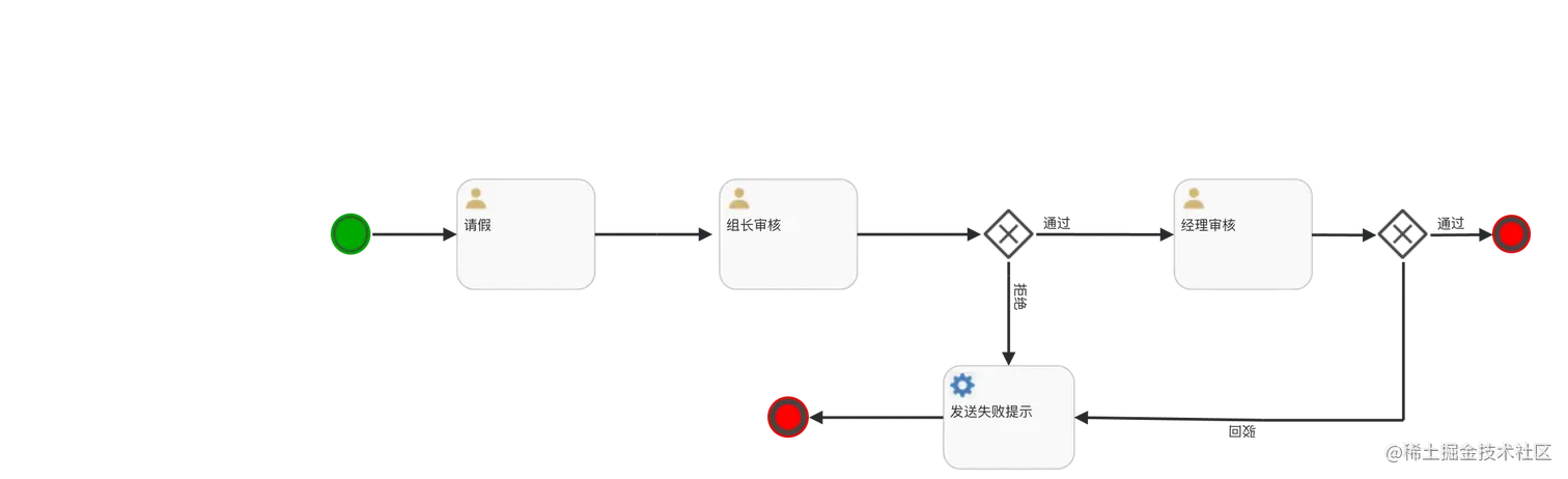 Spring Boot 整合流程引擎 Flowable，so easy！为啥想写 flowable 呢？原因很简单，因为 - 掘金