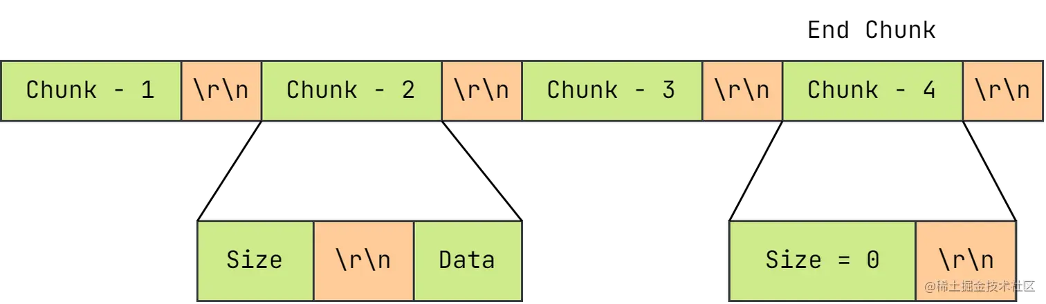 探索分块（chunk）传输 ｜ 青训营笔记这是我参与「第四届青训营 」笔记创作活动的第1天 大文件上传采用的方式是分块， - 掘金