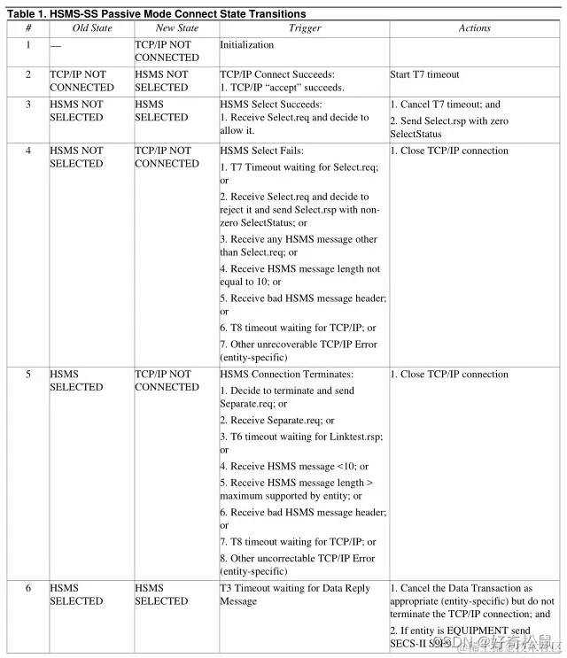 一文搞懂SECS/GEM知识点（二）HSMS (High-Speed SECS Message Services)属于传 - 掘金