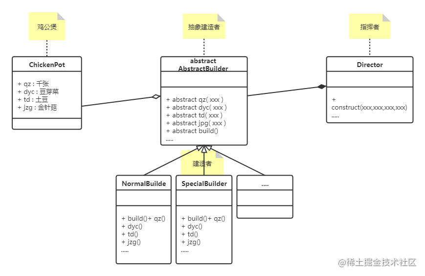 Easy To Understand Design Patterns 4 Builder Pattern Moment For Technology 