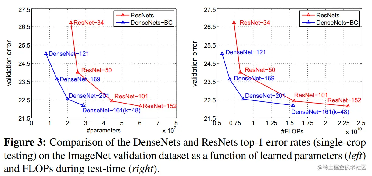 DenseNet:Densely Connected Convolutional Networks--CVPR2017最佳论文奖 - 掘金