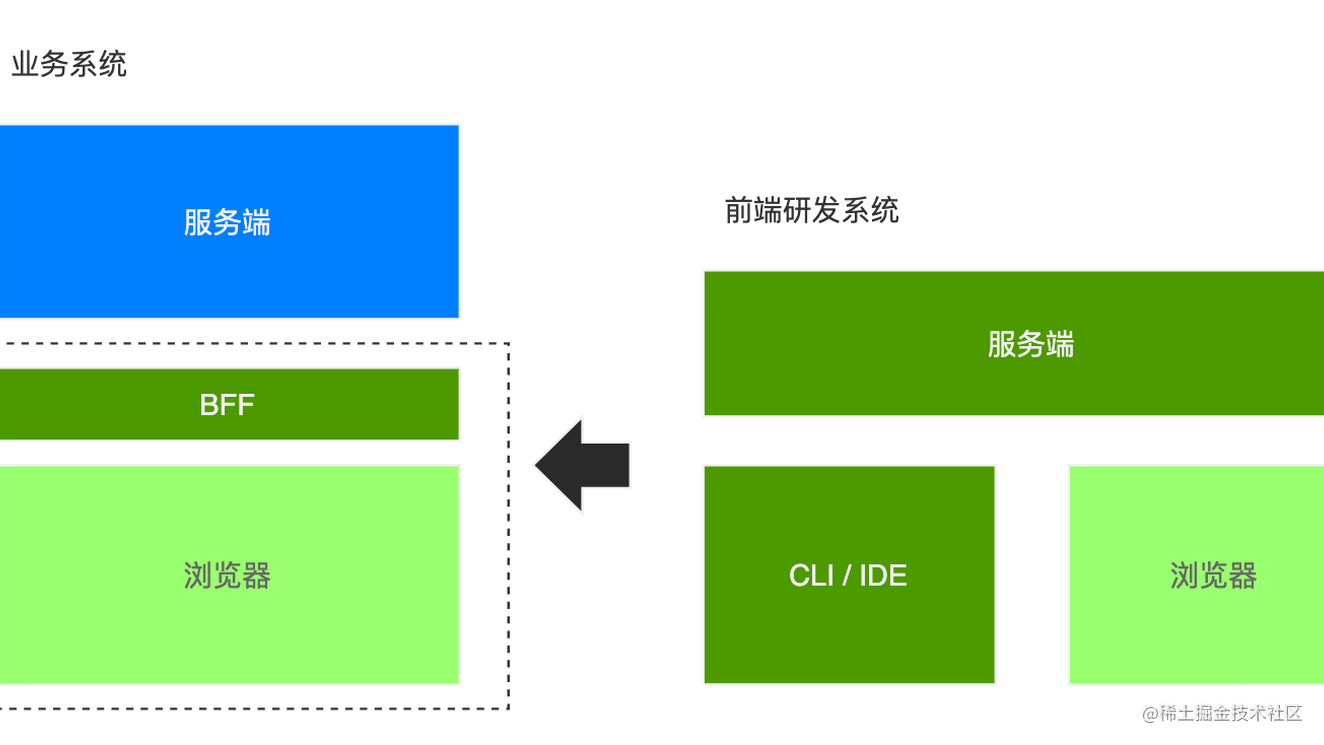 Node.js BFF 层职责和场景分析 - 掘金
