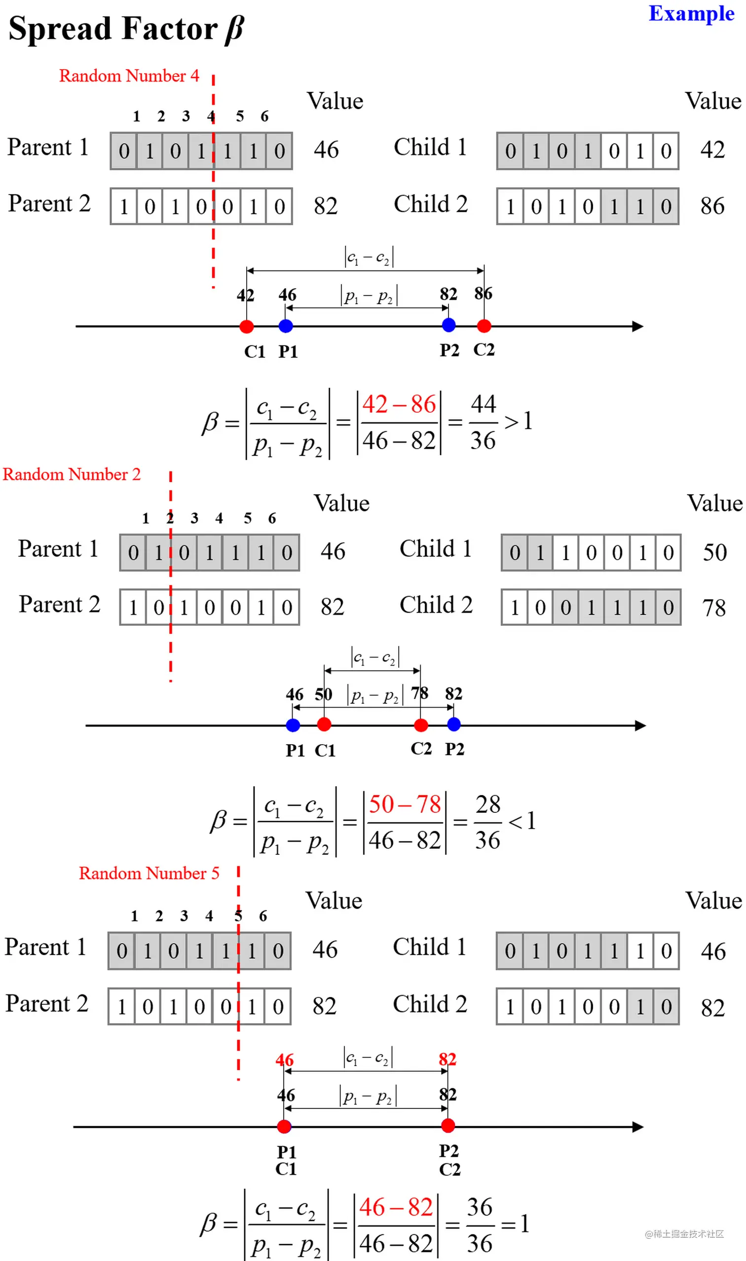 SBX(Simulated binary crossover)模拟二进制交叉算子详解本文已参与【新人创作礼】活动，一起开 - 掘金