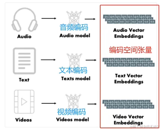 Embedding：数据的奇妙之变在深度学习的领域，Embedding是连接符号与连续的一座桥梁。它通过将高维离散数据映 - 掘金