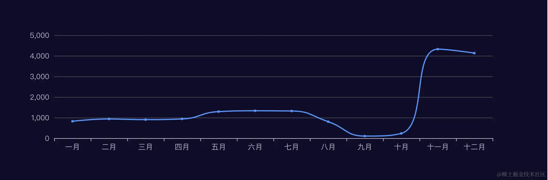 【Vue开发技巧】如何在Vue3中使用Echarts？在前端做可视化项目中，不得不提到Echarts，一个专业的可视化插 - 掘金