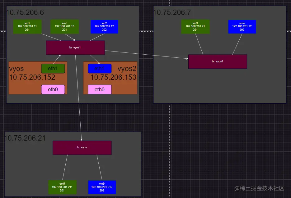 使用openswitch和vyos操作系统在虚拟机之间组建vxlan使用openswitch和vyos操作系统在虚拟机之 - 掘金
