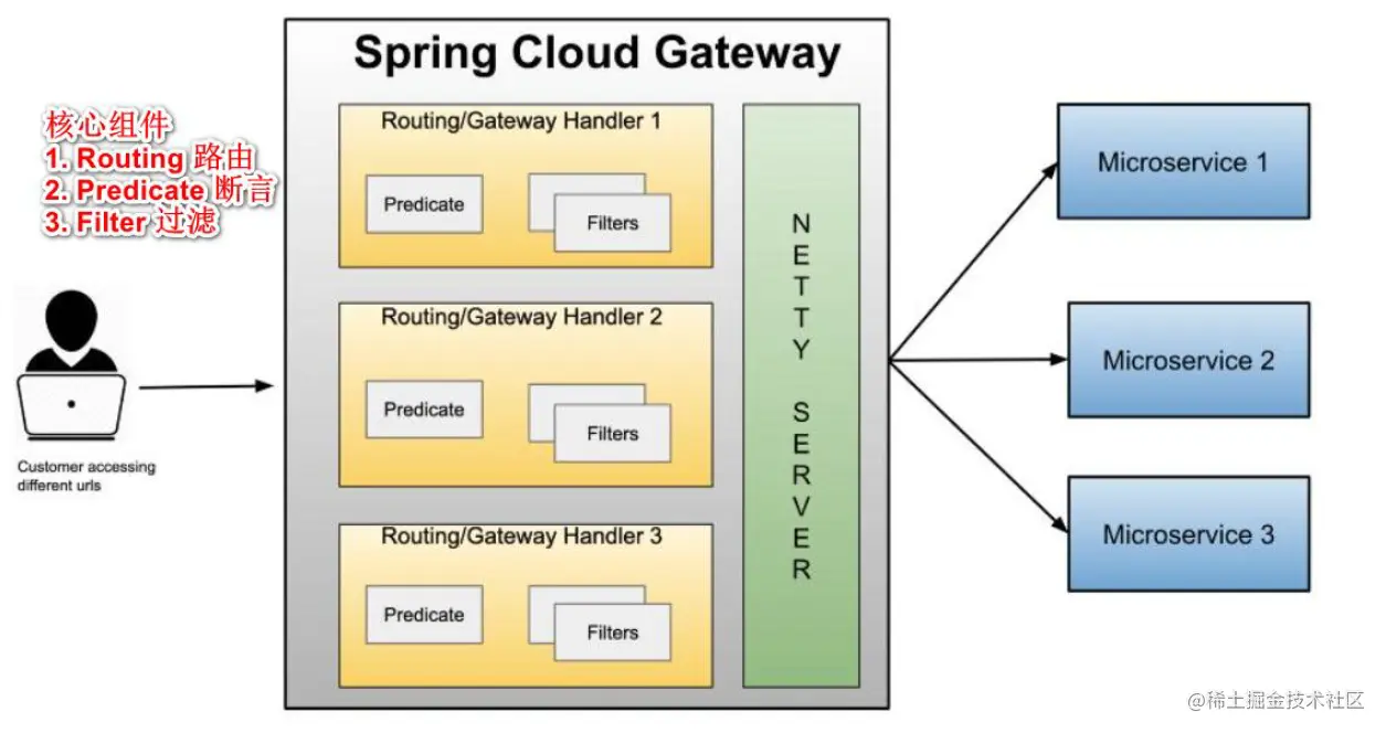 SpringCloud-Gateway的详细讲解以及完整的示意图和代码演示-上SpringCloud Gateway 看 - 掘金