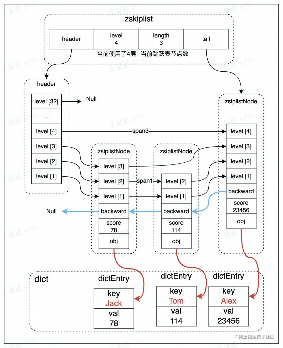 Redis 青训营介绍了redis的使用场景以及内部的一些数据结构，如string、hash、zset等，并且深入探 掘金